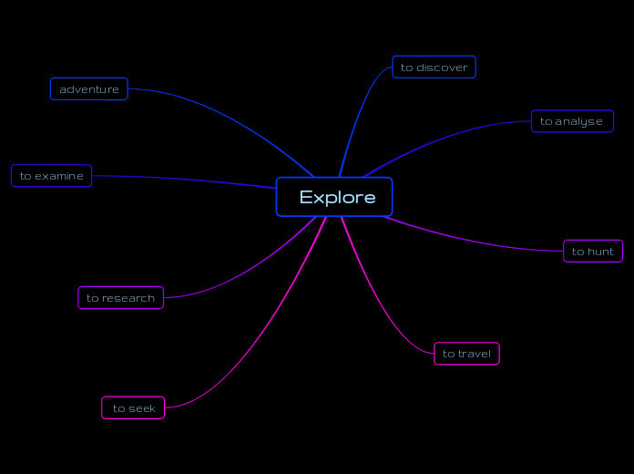 Olivia's Ross's Mind Mapping - Mappa Mentale